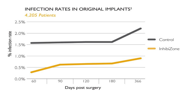 3 Parçalı Penil Protez (AMS 700 LGX) - Sarfmed Medikal